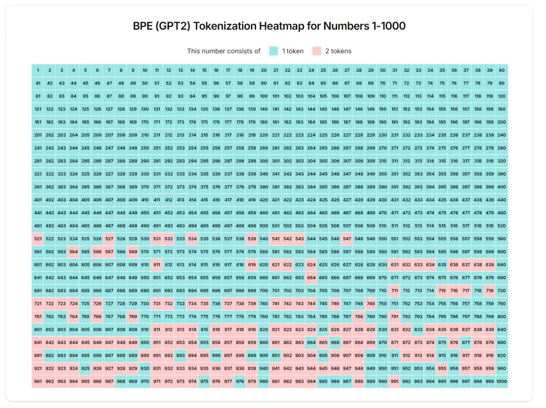 从2019年到现在，是时候重新审视Tokenization了 – HiFUNAI